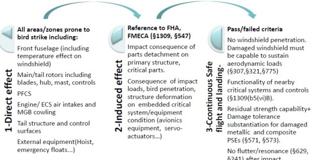 easa-bird-strike-cm - Aerossurance