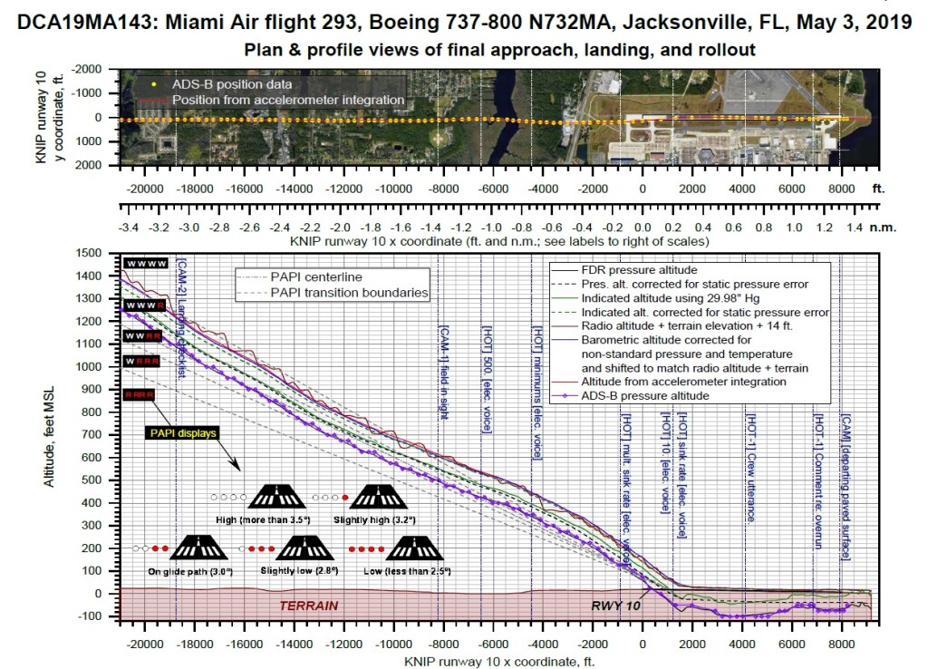 NTSB Report on Miami Air International Jacksonville B737-800 Runway ...