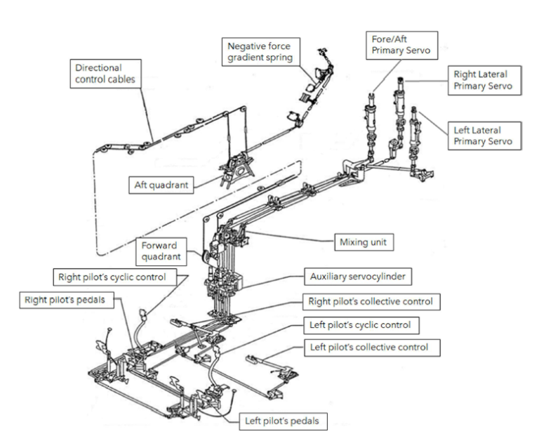 Missing Cotter Pin Causes Fatal S-61N Accident - Aerossurance